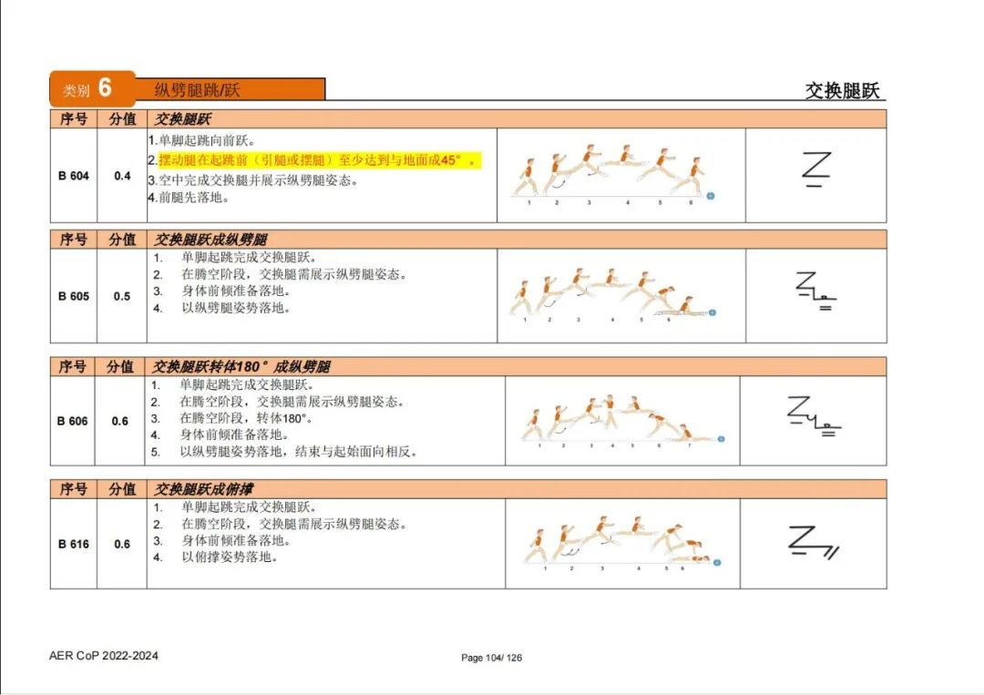 2022 2024周期竞技健美操评分规则之难度动作描述 湖南跃马体育 竞技健美操 艺术体操 体操 技巧运动 专业青少儿体育培训机构 
