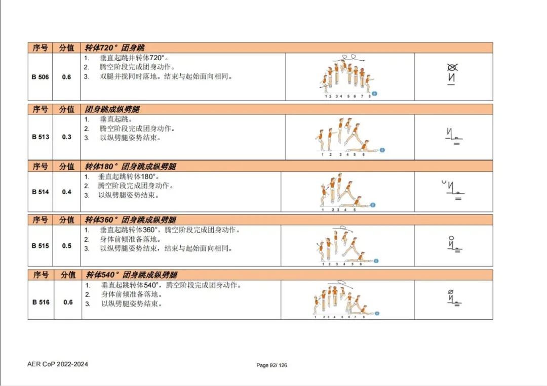 2022 2024周期竞技健美操评分规则之难度动作描述 湖南跃马体育 竞技健美操 艺术体操 体操 技巧运动 专业青少儿体育培训机构 