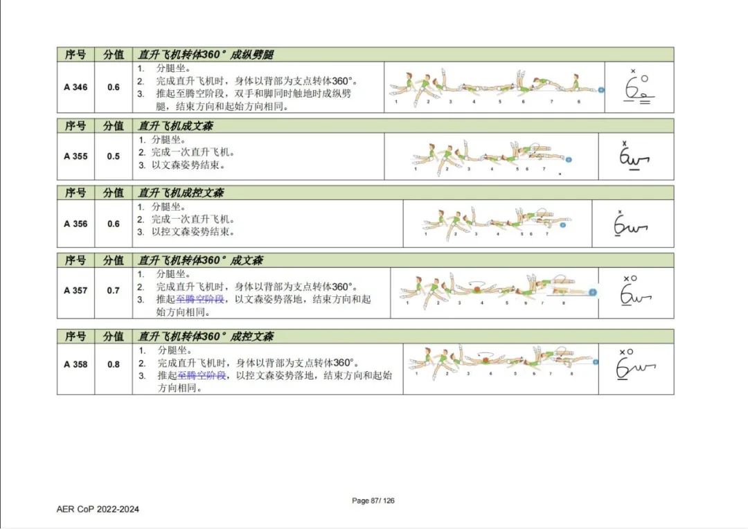 2022 2024周期竞技健美操评分规则之难度动作描述 湖南跃马体育 竞技健美操 艺术体操 体操 技巧运动 专业青少儿体育培训机构 